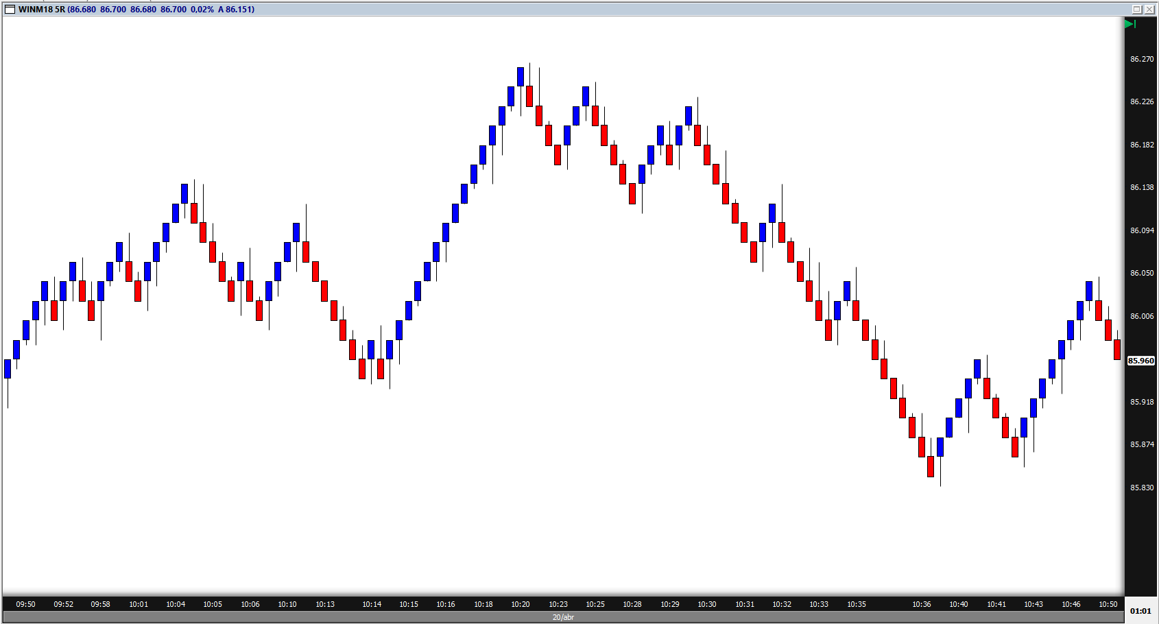 Tipos de Gráficos: Linha, Barra, Candle e Atemporais. - Aula Gratuita ...